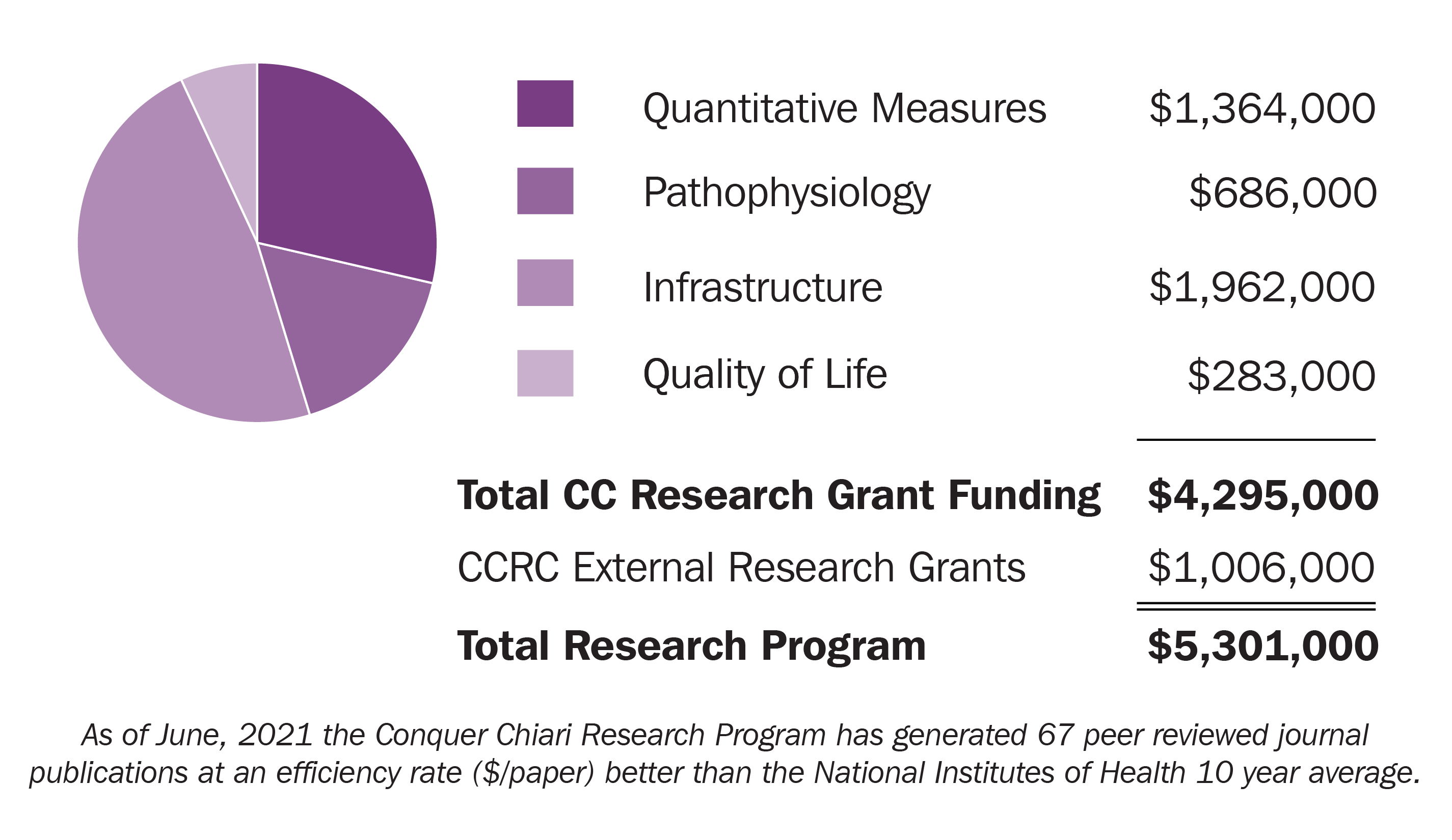 Conquer Chiari - Research Programs